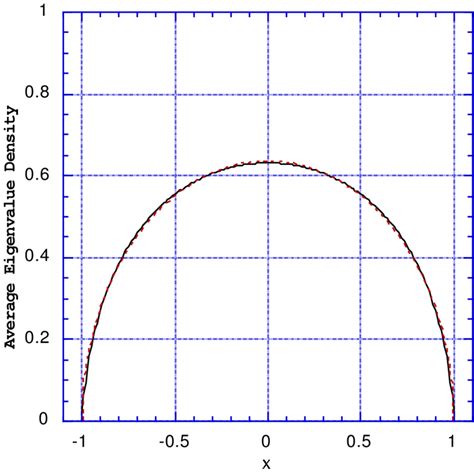 The Averaged Eigenvalue Distribution For The N Download Scientific Diagram