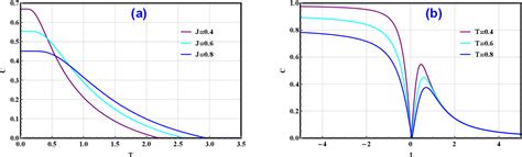 Figure 1 From Entanglement In A Two Qubit Heisenberg Xxx Chain With X