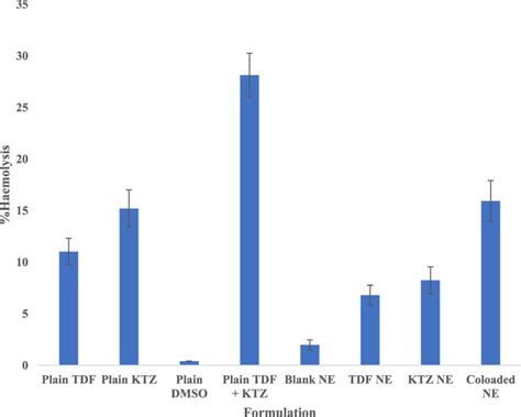 In Vitro Hemolysis Study Formulations Download Scientific Diagram
