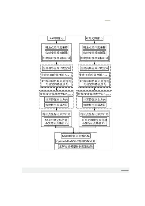 均匀分布与结构描述asift相结合的sar与可见光图像配准算法pdf资源 Csdn文库