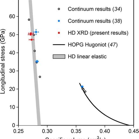 Shocked Hopg Xrd Results A Single Pulse Xrd Pattern For Ambient Hopg