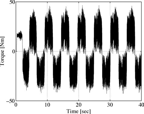 Torque Input For The Control Structure That Includes The Adaptive Download Scientific Diagram