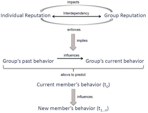 Interdependency Of Information And Behavior On Reputation Authors