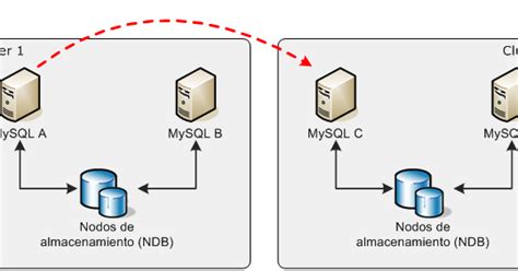 Base De Datos Cluster De Datos