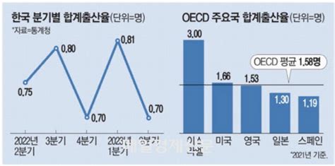 저출산 현금지원 Oecd 3분의 1 “8~17세 아동수당·부모보험 필요”