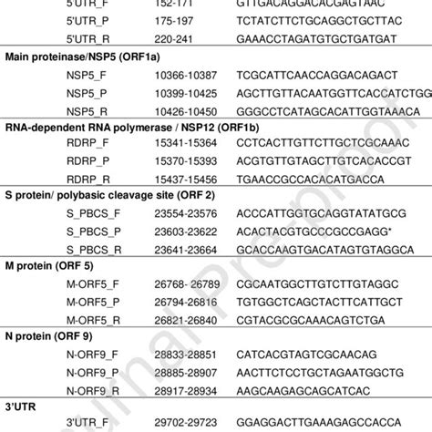 Efficiency And Linearity Of Sars Cov 2 Panel Of Ddpcr Primerprobe Sets Download Scientific
