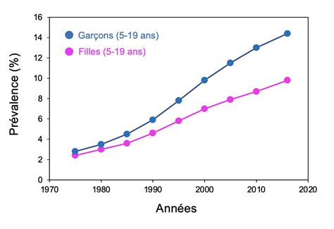 Fig1trendsobesite Observatoire De La Prévention