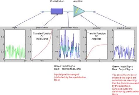 Figure 1 From Power Amplifier Linearization Using Hybrid Optimization Techniques Semantic Scholar