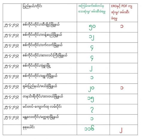 မြန်မာနိုင်ငံတစ်ဝန်း စစ်ကောင်စီတပ်ဖွဲ့ဝင် ၁၁၆ ဦးသေဆုံး Khit Thit Media