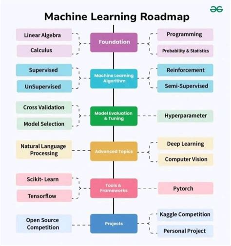 Machinelearning Datascience Ai Mlroadmap Python Deeplearning Praveen Tanniru