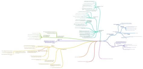 Selenium Coggle Diagram