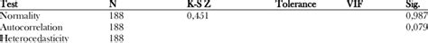 Classical Assumption Testing Results Download Table