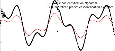 Nonlinear Predictive Model Identification Control Download Scientific Diagram
