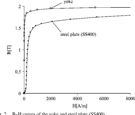 Figure 1 From Proposal Of Detecting Method Of Outer Side Crack By Alternating Flux Leakage