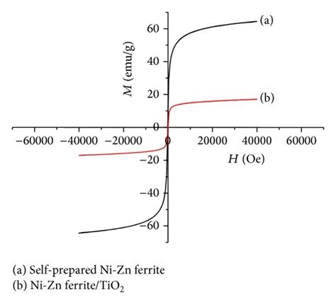 Squid Hysteresis Loop Of Ni Zn Ferrite Powder And Ni Zn Ferritetio2