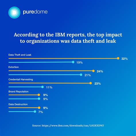 puredome on linkedin is your data secure 🛡 as per an ibm report