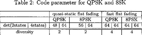 Table 2 From A New Design For Space Time Multiple Trellis Codes