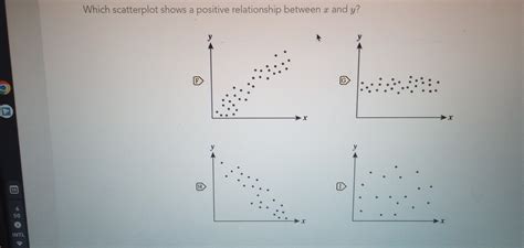Which Scatterplot Shows A Positive Relationship Between X And Y