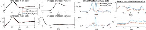 Figure 13 From High Order Moment Closure Models With Random Batch Method For Efficient