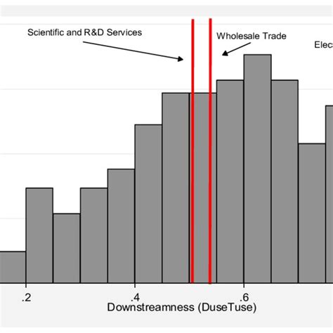 Input Output Network From Us Bea 2002 I O Tables Download