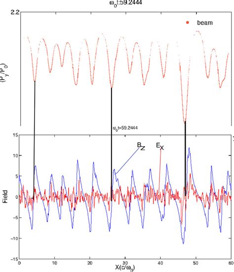 Bunching Of Perturbed Electron Download Scientific Diagram