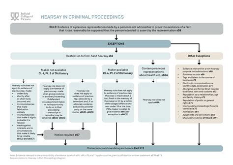 Hearsay Exceptions In Criminal Proceedings Flow Chart Rule Evidence Of A Previous