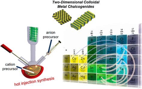 Colloidal Two Dimensional Metal Chalcogenides Realization And Application Of The Structural