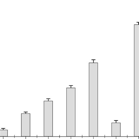 Production Of Mannanase From Bacillus Nealsonii Pn 11 At Different Download Scientific Diagram