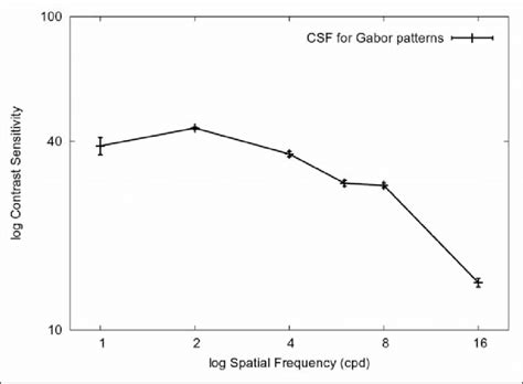 Plot Of The Contrast Sensitivity Function Csf For The Orientation Download High Quality