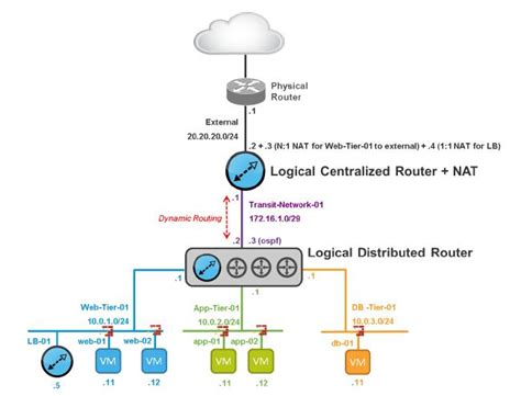 Nsx Vsphere Getting Started Northtech Consulting Limited