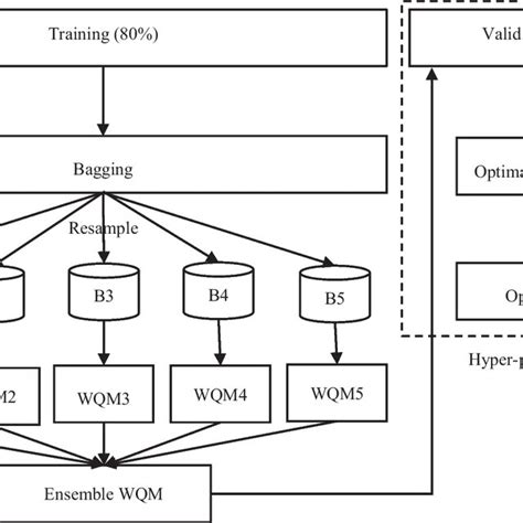 Calibration Process For Water Quality Models Wqms Including Cqrnn Download Scientific