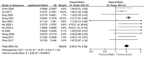 forest plot for the relation between heih expression and overall
