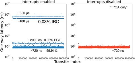 Low Latency Communication In Risc V Clusters Red Sea Project