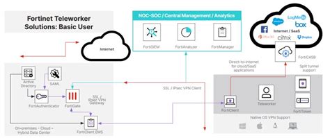 Ashik Das On Linkedin Forticlient Ems Enterprise Management Server