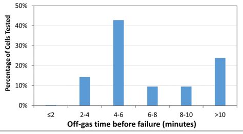 Stages Of A Lithium Ion Battery Failure Li Ion Tamer