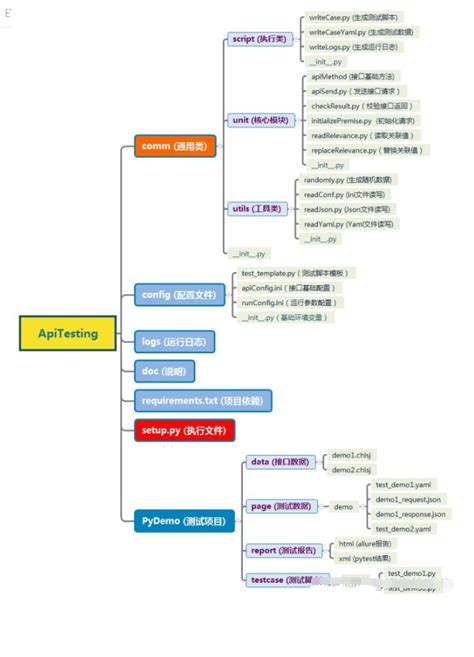 Apitesting全链路接口自动化测试框架骑着蜗牛的测试 Csdn博客