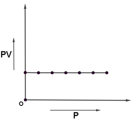 What Type Of Graph Will You Get When PV Is Plotted Against P At Constant Temperature