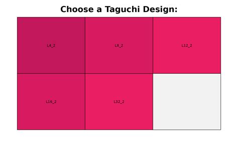 Taguchichoose Taguchi Designs — Taguchichoose • R6qualitytools