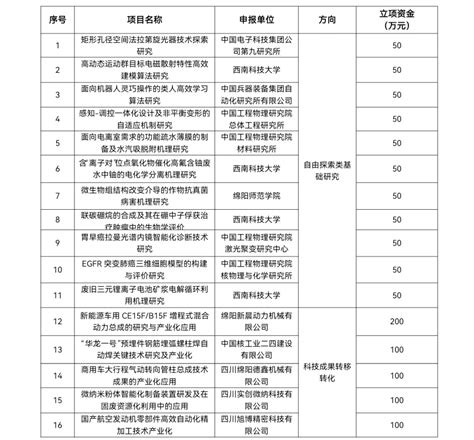 正在公示，市直卫生健康系统4个项目拟推荐立项科学技术局绵阳市发展