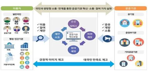 공공기관 혁신포털 알리오플러스 개통 파이낸셜뉴스