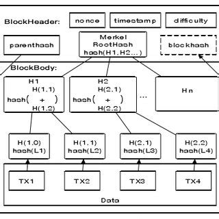 Block Chain Data Structure Download Scientific Diagram