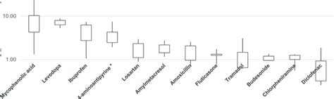 Boxplot in logarithmic scale in µg L of eleven pharmaceuticals Download Scientific