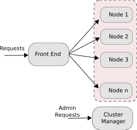 Clustering Landscape For Wso2 Stack