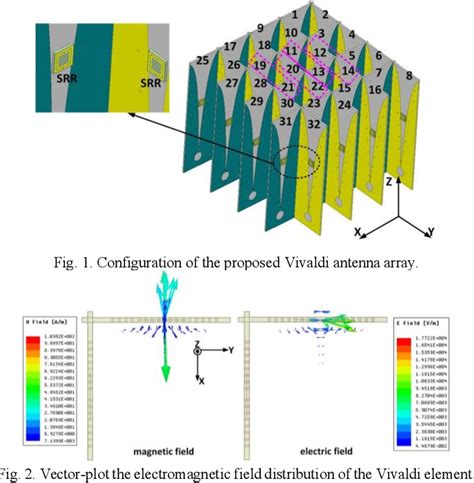 Figure 1 From A Dual Polarized Vivaldi Antenna Array With Adaptable Notched Characteristic