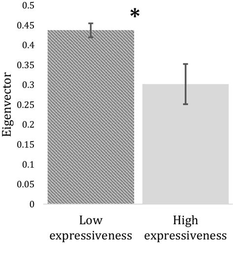 Eigenvector Mean In The Spontaneous Condition The Means Are
