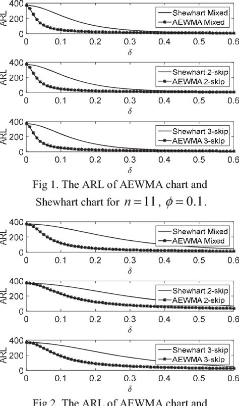 Figure 1 From Optimal Design Of Aewma Control Chart With New Sampling