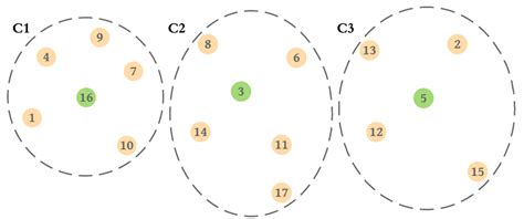 3 Example Showing Clusters Formation Phase Download Scientific Diagram