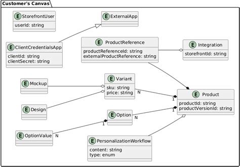 E Commerce Integration Customers Canvas Dev