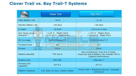 Leaked Slides Reveal Details On Intel Atom Bay Trail T Platform TechPowerUp