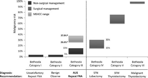 Adjusted Malignancy Risk Of Thyroid Nodules By Bethesda Classification